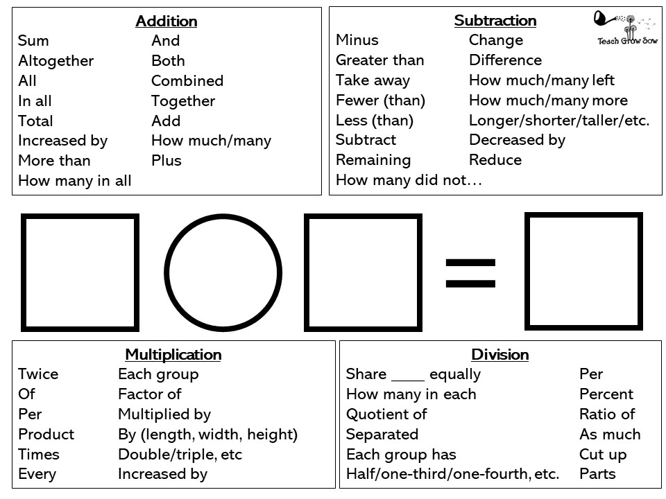 Word Problems – Teach Grow Sow