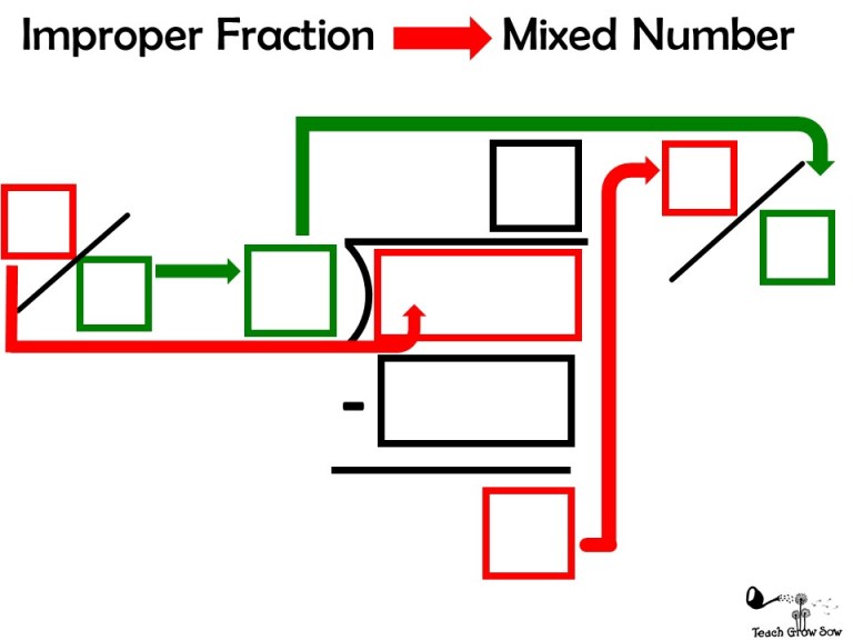 Fractions – Teach Grow Sow