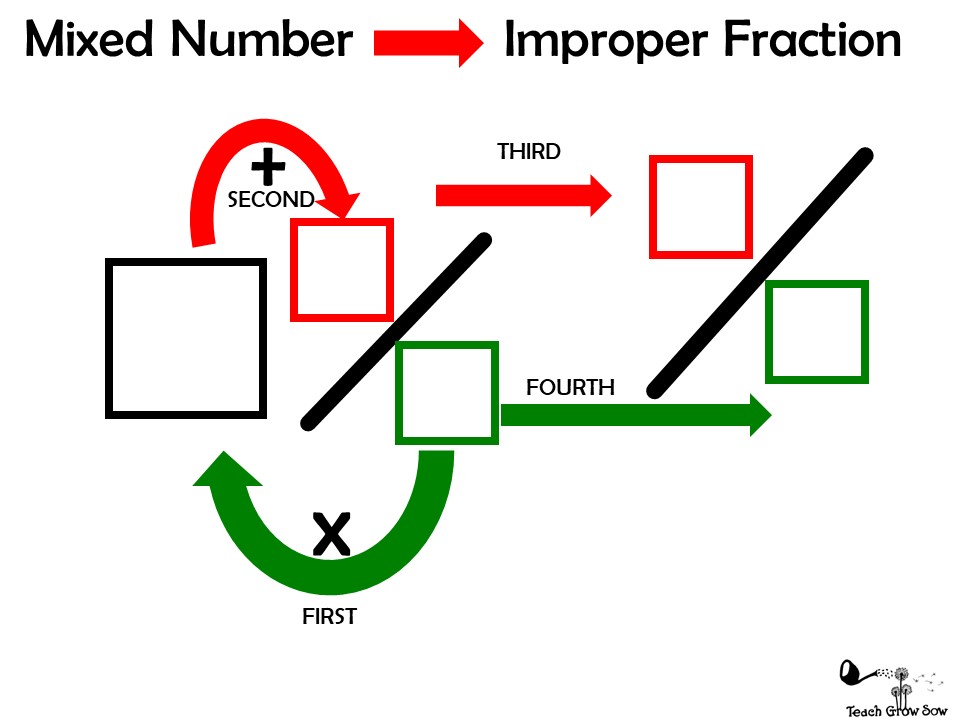 Fractions – Teach Grow Sow