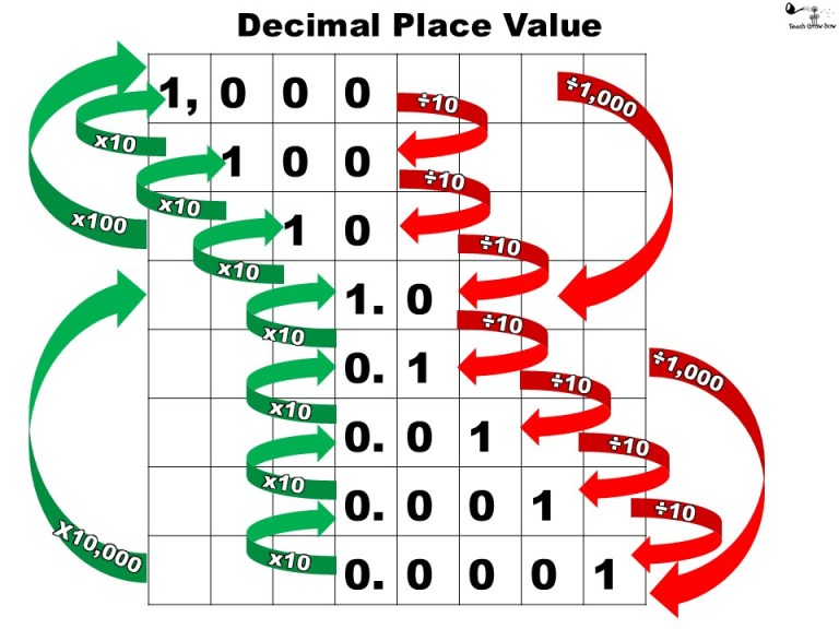 Decimals – Teach Grow Sow