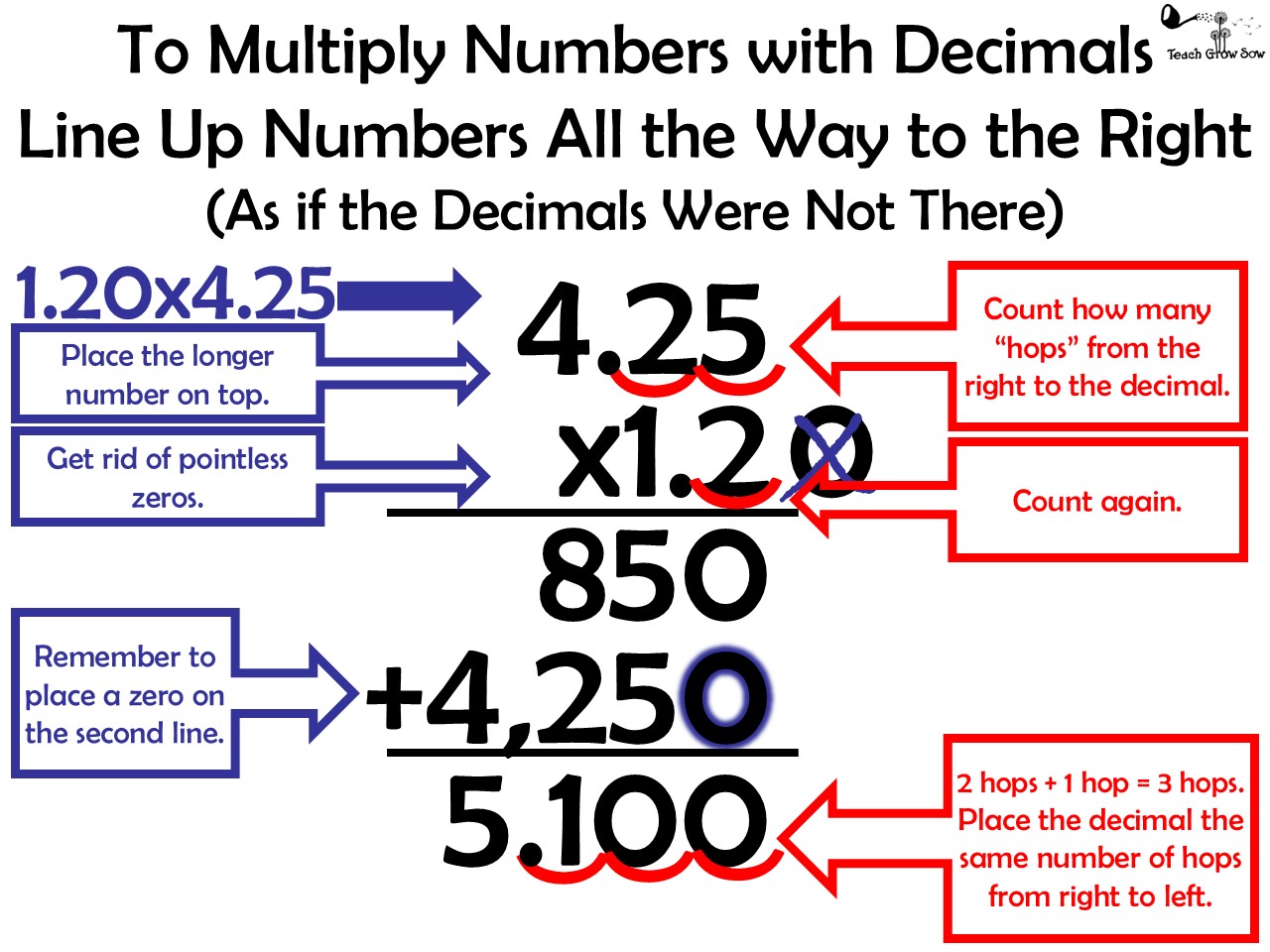 Decimals – Teach Grow Sow