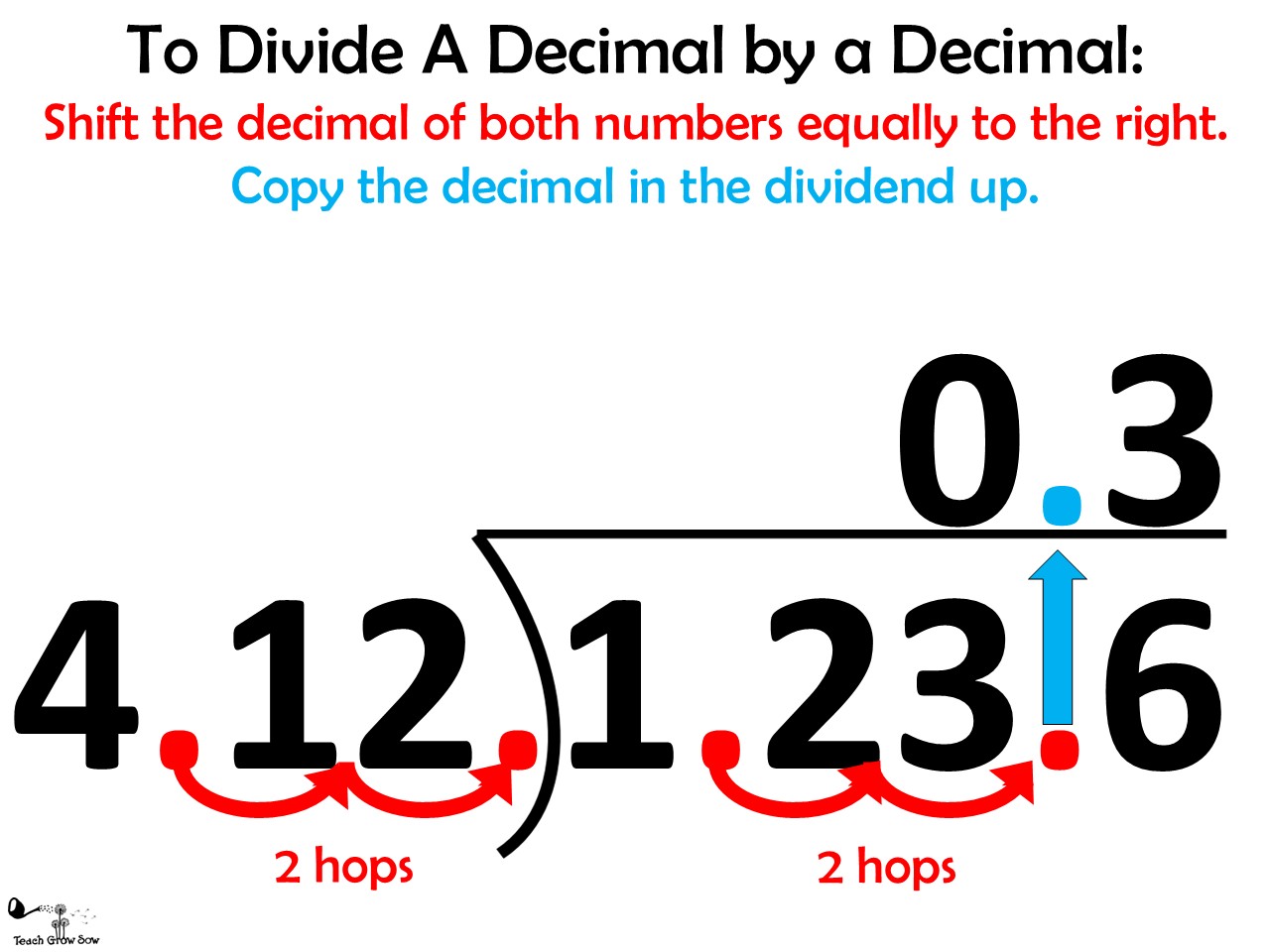 Decimals – Teach Grow Sow