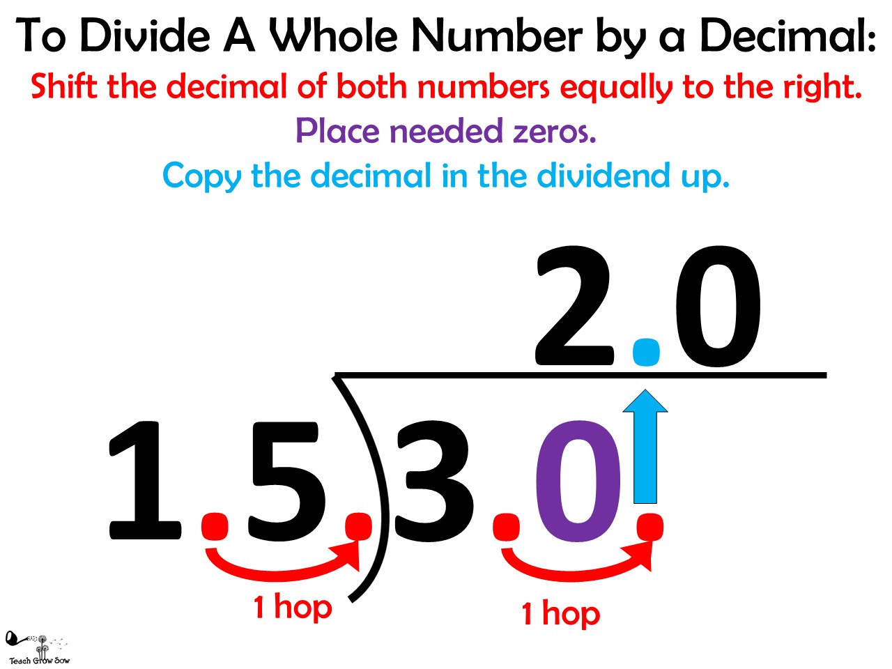 Decimals – Teach Grow Sow