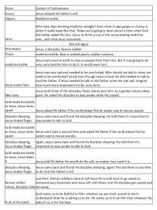 Garden of Gethsemane – Teach Grow Sow